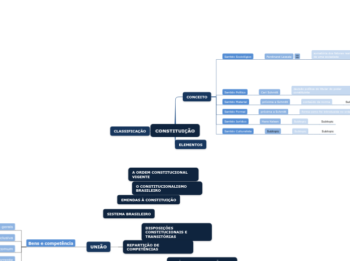 DIREITO CONSTITUCIONAL PONTO 1 - Mind Map